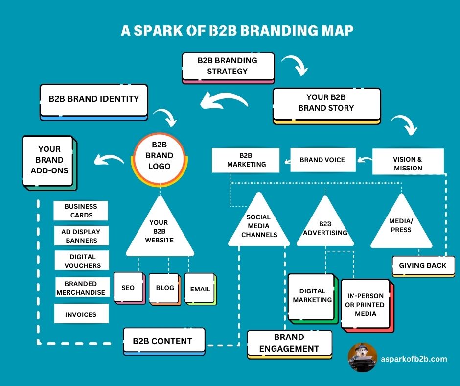 The B2B Branding Map: A Marketer’s Labyrinth – A Spark of B2B